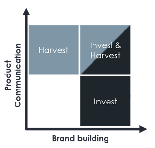 The Effect of Brand Communication: Balancing Product and Brand ...
